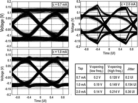 Simulated Eye Diagram Data‐state Decision Feedback Equalisation 5