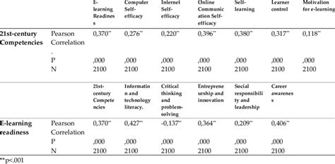 Pearson Correlation Analysis Results Download Scientific Diagram