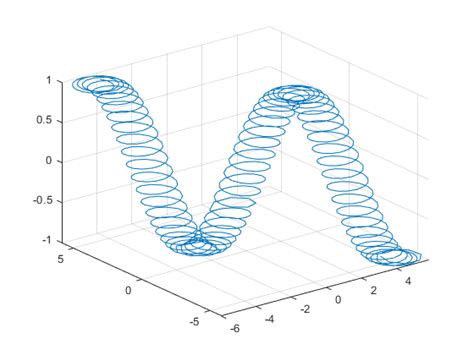Fplot3 Plot 3 D Parametric Curve Matlab Fplot3 Plot 3 D Parametric Curve Matlab