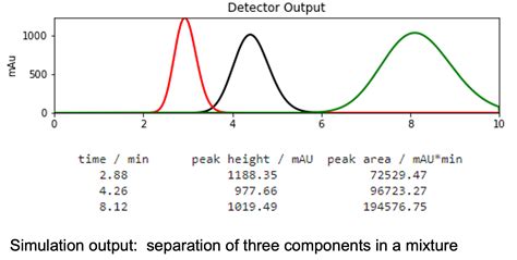 Online HPLC Simulator Remote Labs And Simulation