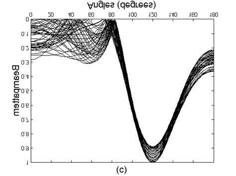 Beampattern For 44 Frequency Bins Within The Design Bandwidth Ranging Download Scientific