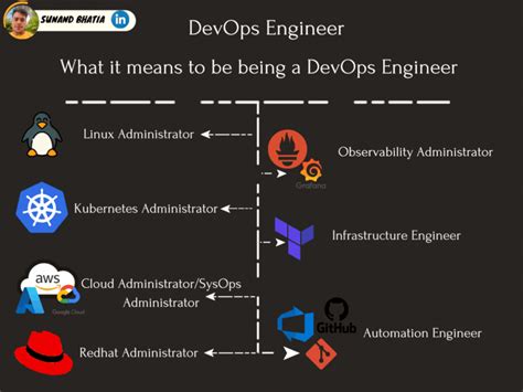 Learn About Kubernetes For Devops Sunand Bhatia Posted On The Topic Linkedin