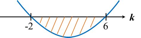 Quadratic Functions SPM Practice Paper SPM Additional Mathematics