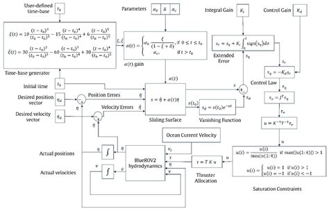 Sensors Free Full Text Finite Time Controller For Coordinated