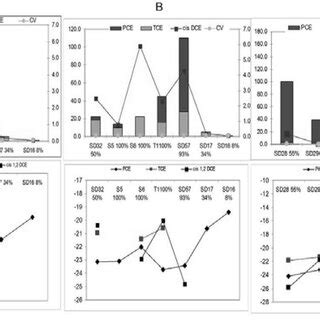 PCE TCE and cDCE concentrations and δ13C in diferent piezometers along Download Scientific