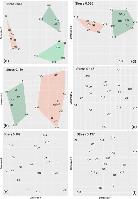 nmds analysis for the surface a c and deeper strata d f a d