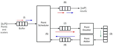 Bpap Fpga Design Of A Risc Like Processor For Elliptic Curve Cryptography Using Task Level
