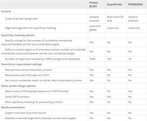 Primer Blast A Tool To Design Target Specific Primers For Polymerase Chain Reaction引物序列