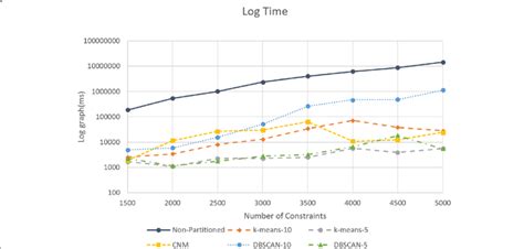Log Graph For Execution Time For Increasing Number Of Constraints Download Scientific Diagram