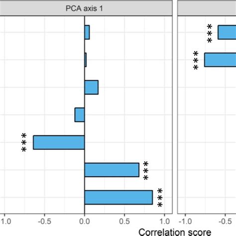 Contribution Of The Behavioural Variables To The Two First Dimensions