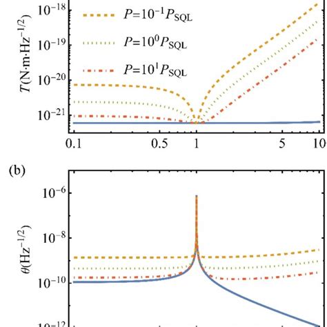 A Torque Sensitivity T And B Angle Sensitivity θ Of Our Spin
