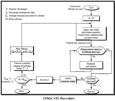 Explain Csmacd Protocol