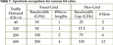 Table 1 From Dynamic Routing Spectrum And Modulation Format
