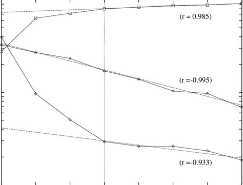 Half Logarithmic Plot Of The Proportions Of Sexually Active Males Download Scientific Diagram