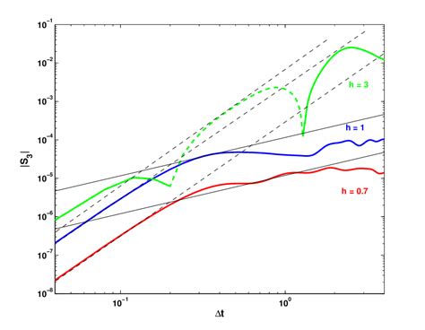 5 Absolute Value Of The Third Order Structure Function S 3 Versus Time Download Scientific