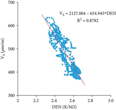 A Crossplot Of Vsh And Vs B Crossplot Of Nphi And Vs C Download Scientific Diagram