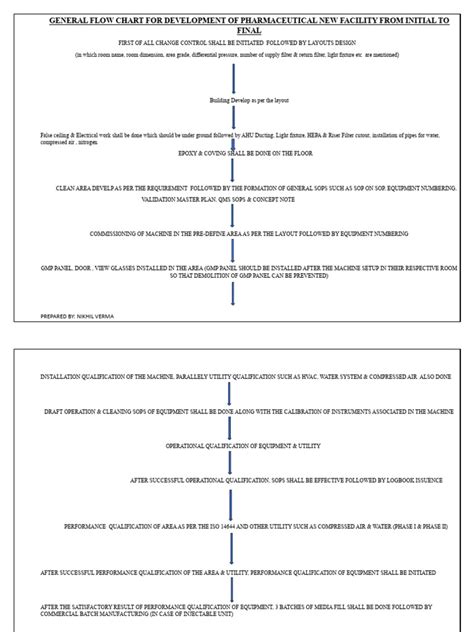 Flowchart For The Development Of New Facility 1741319304 Pdf