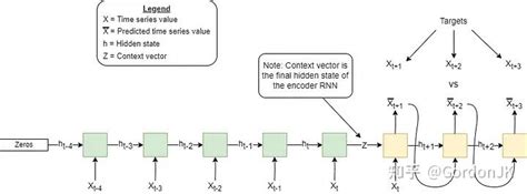用seq2seq 模型以实现高效的时间序列预测 知乎 用seq2seq 模型以实现高效的时间序列预测 知乎