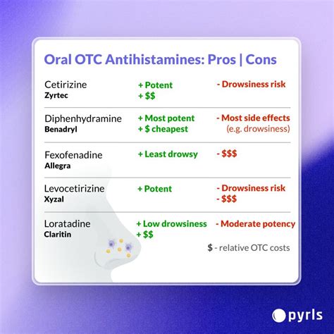 Pyrls On Linkedin Oral Otc Antihistamines Comparison 📊 Information From Pyrls Drug…