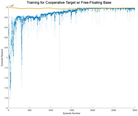 Space Manipulator Collision Avoidance Using A Deep Reinforcement Learning Control