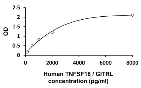 Human Tnfsf18 Gitrl Elisa Kit Arg82052 Arigo Biolaboratories