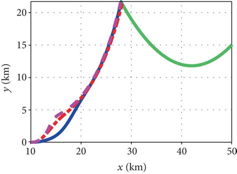 Simulation Results Of Three Different Guidance Laws In Case 2 A