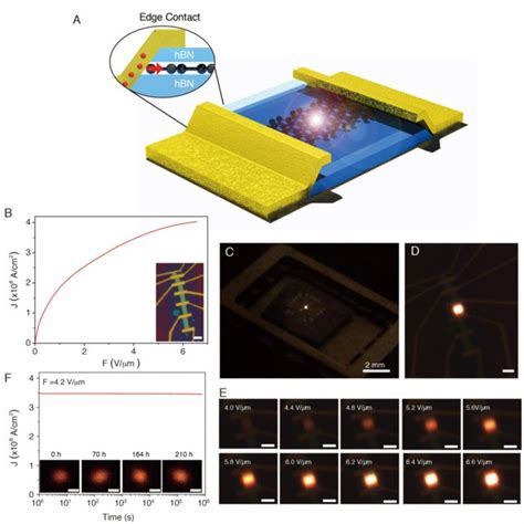 Ultrafast Hbn Encapsulated Graphene Thermal Light Emitter A The Download Scientific Diagram
