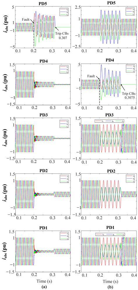 Sensors Free Full Text A Thd Based Fault Protection Method Using Msogi Fll Grid Voltage