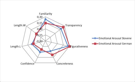 Partial Correlations Between Emotional Arousal And Non Affective Download Scientific Diagram