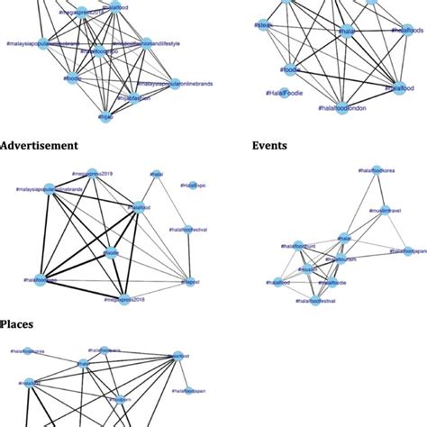 Associative Networks For Each Cluster Download Scientific Diagram