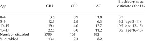 Percentage Of Cin Cpp And Lac Recorded As Disabled By Age Group And