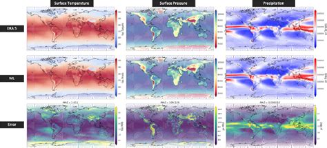 Figure 2 From Climformer A Spherical Transformer Model For Long Term Climate Projections