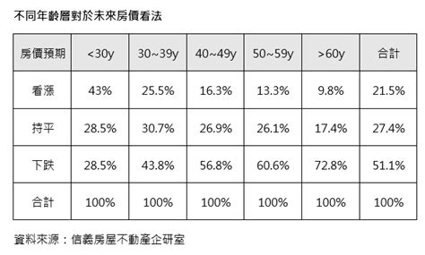 房價還會漲？4成年輕人看衰 高雄人最悲觀 樂屋網