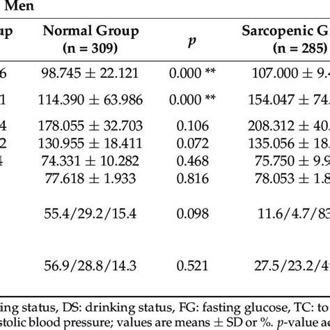 Prevalence Of Sarcopenia According To Gender Download Scientific Diagram