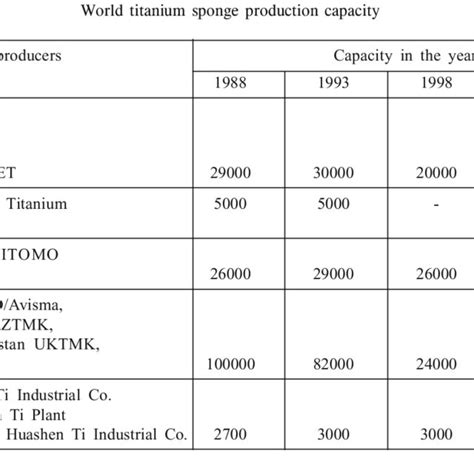 Flow Sheet Of Titanium Sponge Production By Kroll Process In An Download Scientific Diagram