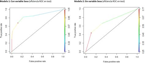 Eliminación de la variable sexo en modelos estadísticos Pros y contras