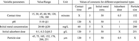 Variable Parameters And Constants Used In Different Experimental Types