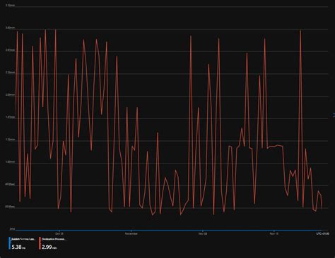 unexpected delay before message processing in eventgridtrigger