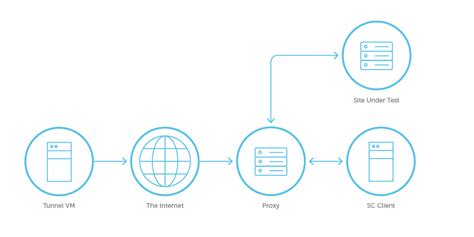 Sauce Connect Proxy Setup With Additional Proxies Sauce Labs