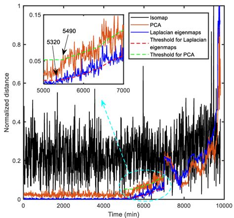 The Bearing Degradation Curves By Using Laplacian Eigenmaps Pca And