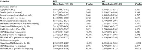 univariate and multivariate analysis of dfs and os in the validation download scientific