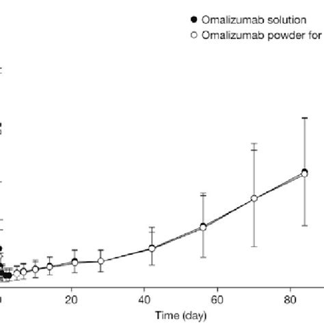 Arithmetic Mean ±standard Deviation [sd] Serum Concentrations Of Free Download Scientific