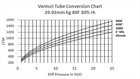 Vac Ex Flow Meter Conversion Graph Microtrencher Blades