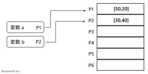 JavaScript 変数への値の代入が値渡しか参照渡しかについて JavaScript 変数への値の代入が値渡しか参照渡しかについて