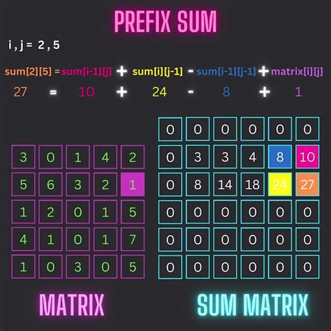 range sum query 2d immutable prefix sum matrix youtube