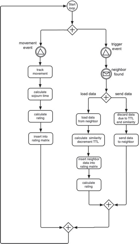 Overview Of The Routing Process Download Scientific Diagram