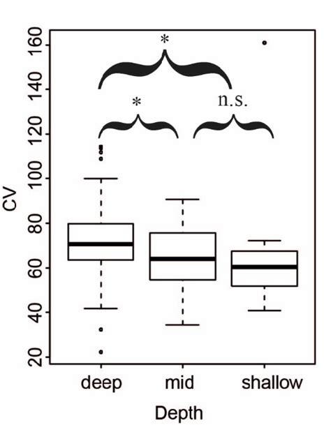 Boxplots Of Coefficient Of Variation Cv Values For Shallow 5 M Mid Download Scientific