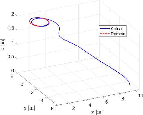 Figure 4 From Quasi Lpv Control Design For A Class Of Underactuated