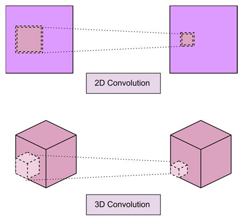 Convolutional Neural Networks Or Vision Transformers Who Will Win The Race For Action