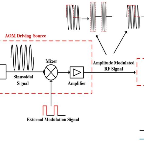 Pdf A Fading Tolerant Phase Sensitive Optical Time Domain Reflectometry Based On Phasing